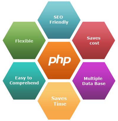 PHP Tutorial For Beginners, Online Programming Tutorials, Java